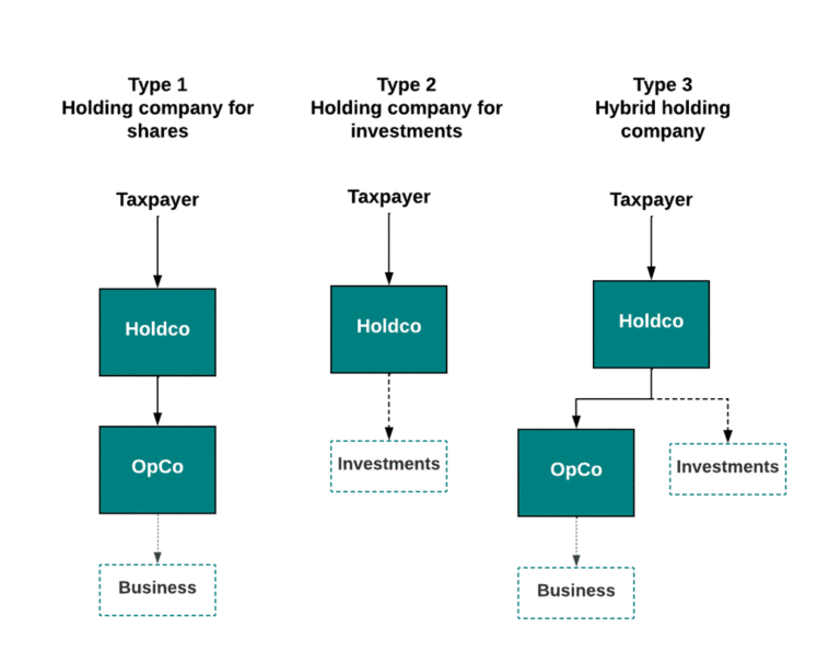 What is a Holding Company in Canada? - CoPilot Tax